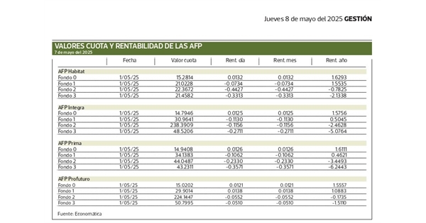 Valores cuota y rentabilidad de las AFP